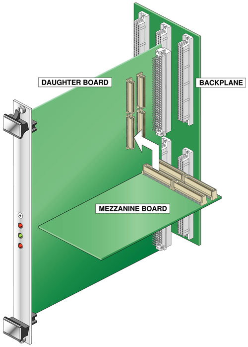 The little connector that could – the IEEE 1386 mezzanine connector
