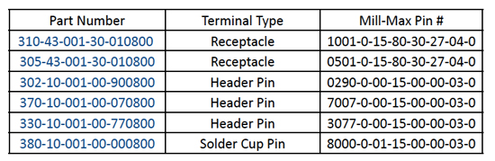 Discrete insulated pins and receptacles from Mill-Max for electrical ...