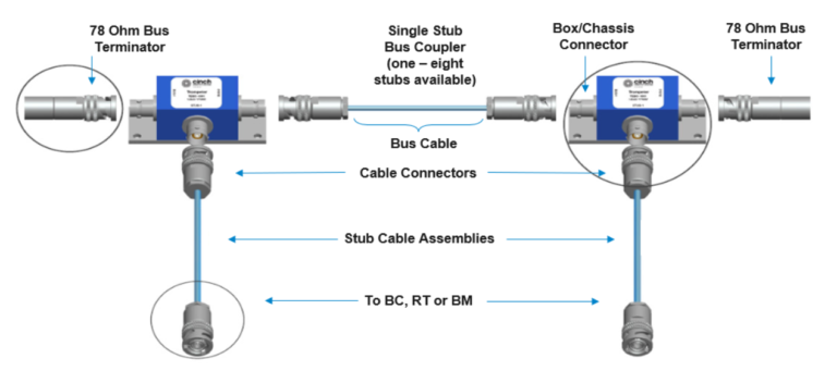 Understanding the MIL-STD-1553B bus