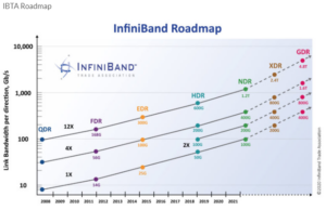 How system fabric I/O interface cables and connectors are evolving