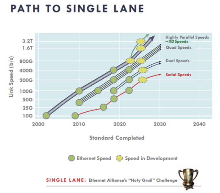 Pluggable IO interface technology driving 224G PAM4 cable and connector ...