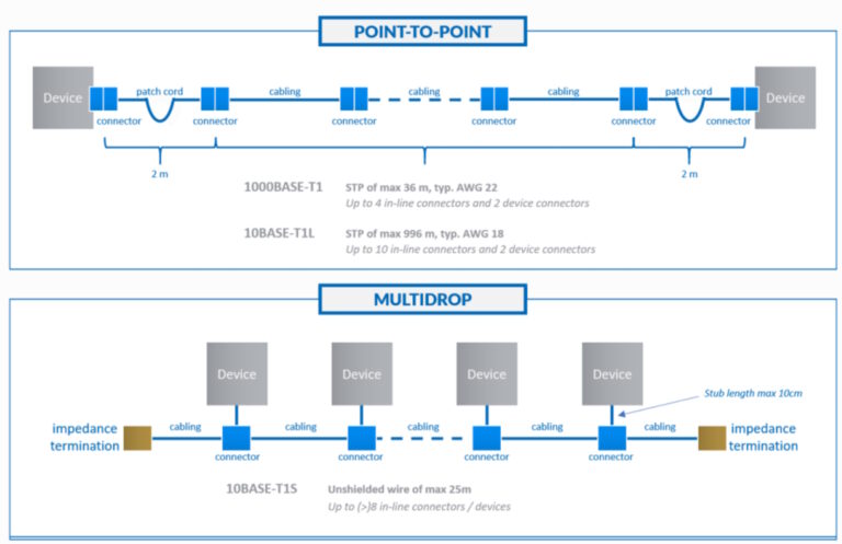 Single-Pair Ethernet Multidrop: Standards, PLCA, and Implementations