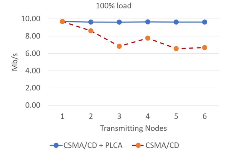 Single-Pair Ethernet Multidrop: Standards, PLCA, and Implementations