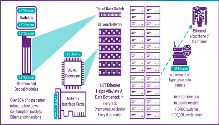 Connectors and Interconnect Components