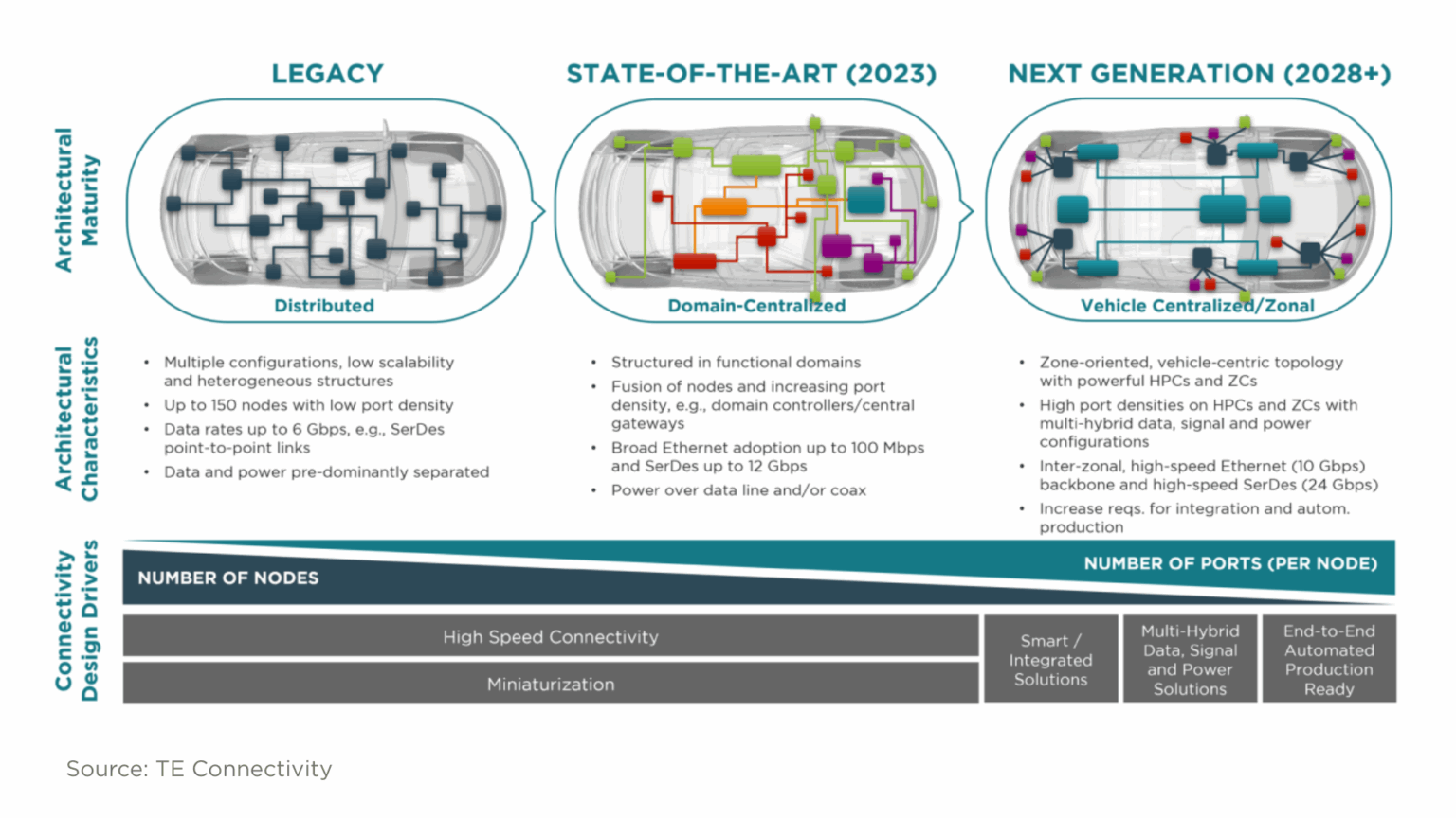 Zonal Architecture in Modern Automotive Design - Electrical Engineering ...